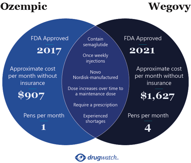 Ozempic Vs Wegovy: Important Differences To Consider, 52% OFF Ozempic Vs Wegovy: Important Differences To Consider, 52% OFF