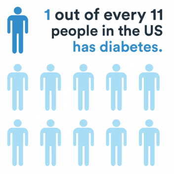 Diabetes - Stigma, Blame and Shame